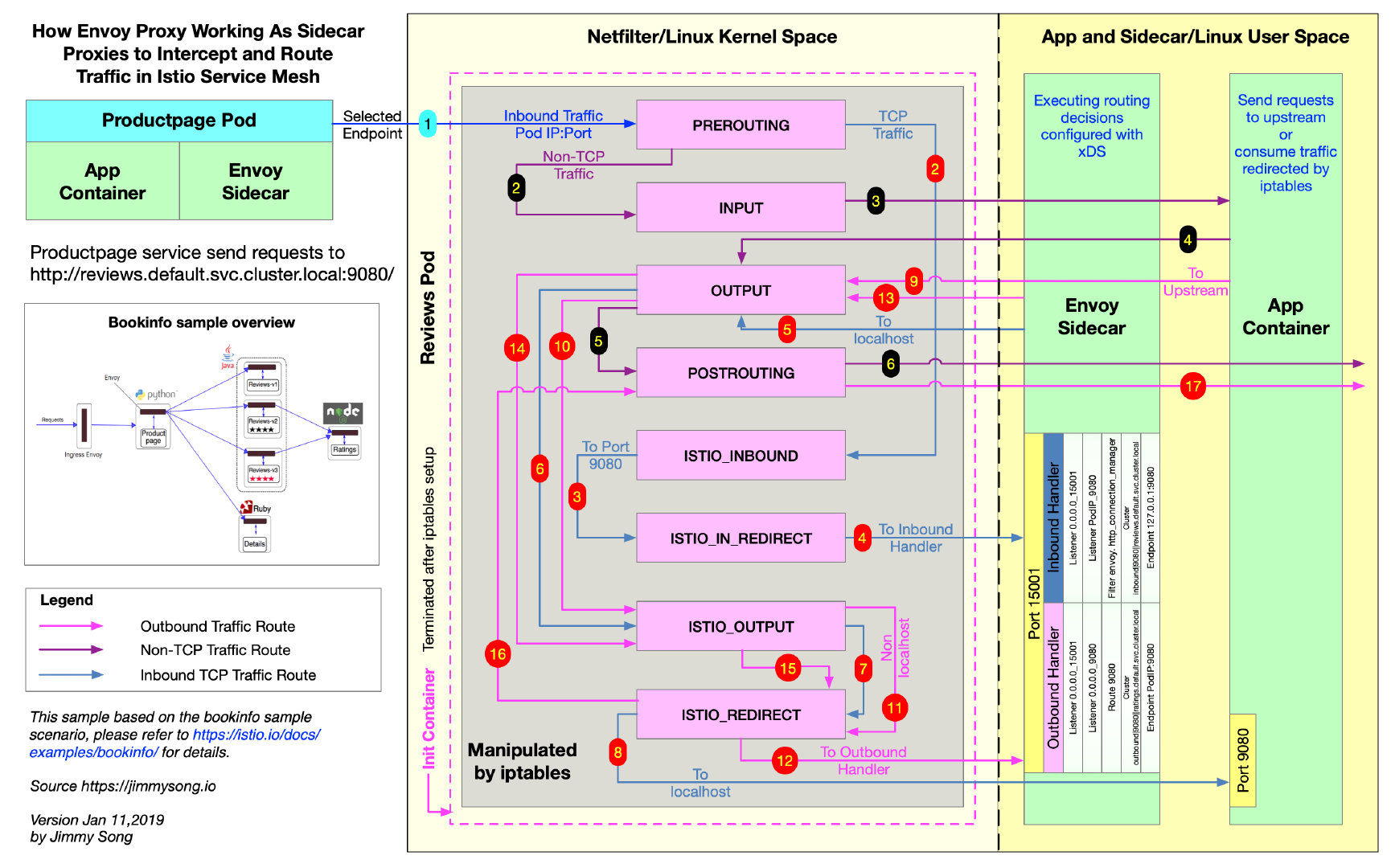 Istio 中的 Sidecar 的流量路由详解 · Istio Handbook - Istio 服务网格进阶实战 by ServiceMesher(服务网格中文社区)